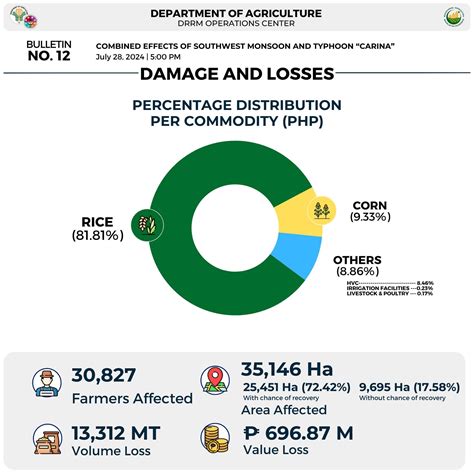 Pinsala Ng Habagat At Bagyong Carina Sa Agri Sector Umabot Na Sa Halos