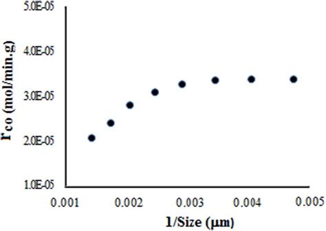 Variation Of Reaction Rate As A Function Of Particle Size Conditions