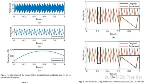 【10种时频分析】利用稀疏性估计非线性啁啾模式【附matlab代码】 知乎