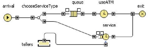 Model Realized By Means Of Discrete Event Approach In Anylogic 7 Download Scientific Diagram