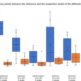 Additional Point Comparison Presented In The Form Of Boxplots X Axis