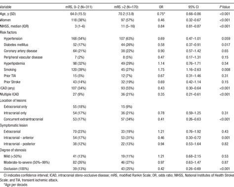 Table 3 From Burden Of Intracranial Steno Occlusive Lesions On Initial