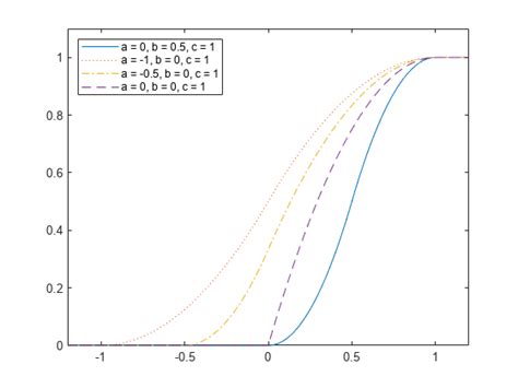 Triangular Distribution