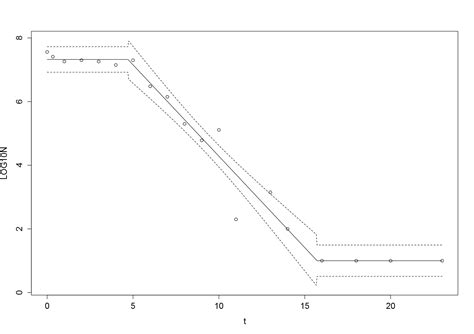r using poisson error structure in nonlinear fit stack overflow