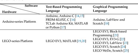 Table 1 From A Robotics Experimental Design Method Based On Pdca A