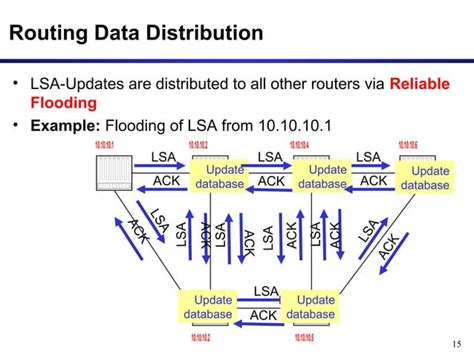 Ospf Routing Protocol Ppt Databases Computer Software And Applications