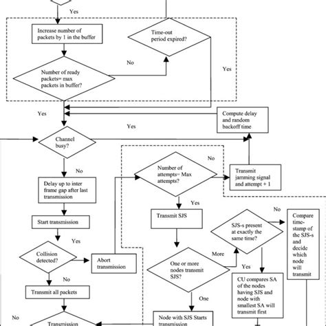 Flow Chart Of The Proposed Csmacd Protocol Download Scientific Diagram