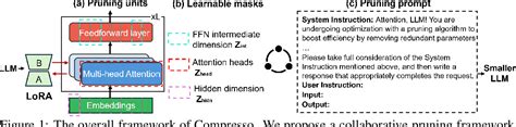 Figure 1 From Compresso Structured Pruning With Collaborative