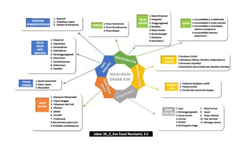 Tugas Individu Mind Map Efn Pdf