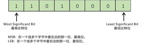 X86汇编移位和循环移位指令简介笔记46x86汇编 移位 Csdn博客