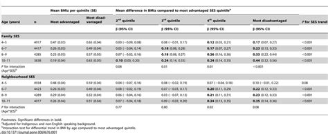 Cross Sectional Associations Between Socioeconomic Status And Bmi