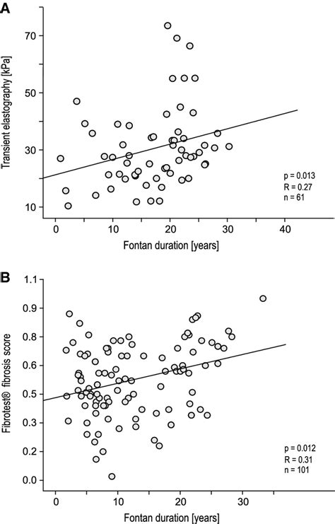 Scatter Diagrams With Regression Lines Representing The Correlation