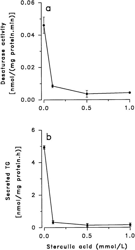 Effect Of Sterculic Acid On D9 Desaturase Activity Download