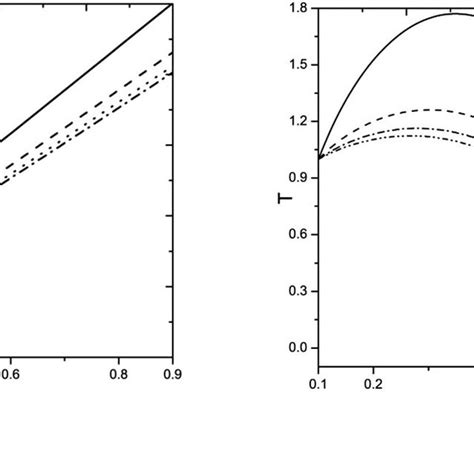 A Effect Of Slip Parameter On Velocity For S 10 M 25 í µí¼