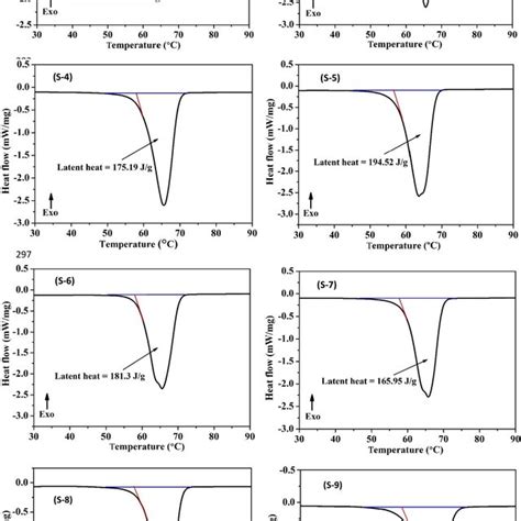 Mass Fractions For Eutectic Phase Diagram E Mark With E Th