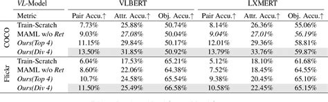 Table 1 From Metarevision Meta Learning With Retrieval For Visually