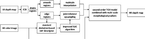 figure 1 from depth map super resolution reconstruction based on second
