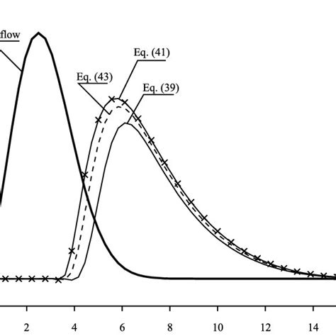 Numerical Solution Of The Non Linear Muskingum Cunge Model For ∆t