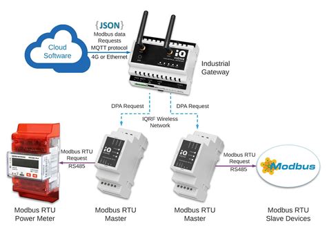 Modbus Rtu Protocol Specification Detailed Guide For Engineers And