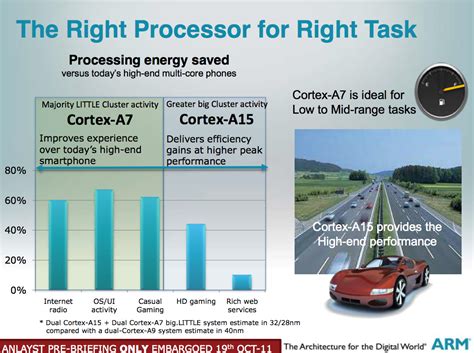 Arm Unveils The Cortex A7 Core For Cheap And More Energy Efficient Devices