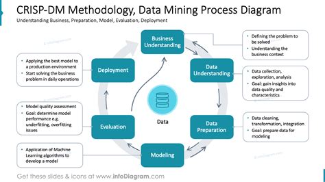 Crisp Dm Methodology Data Mining Process Diagram