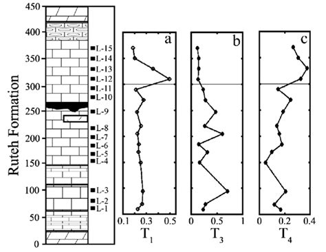 Variations Of A T 1 B T 3 And C T 4 Tetrad Effect Values Of