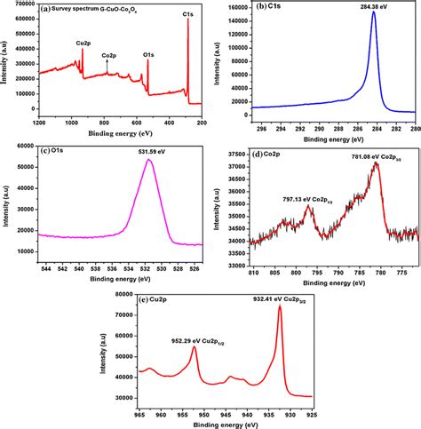 Core Level Xps Spectrum Of The Gcuoco O Hybrid Nanocomposites A