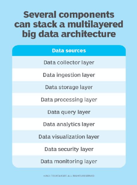 Building A Big Data Architecture Core Components Best Practices Hiswai