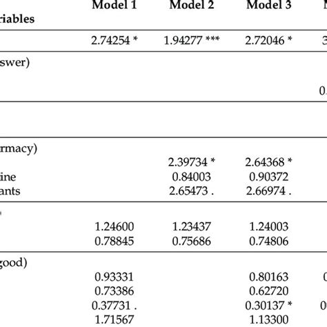 Odds Ratio Logistic Regression Results 95 Confidence Interval