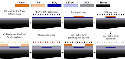 Simplified Fabrication Flow Chart Of The Folded Sinx Linbo3 Modulator
