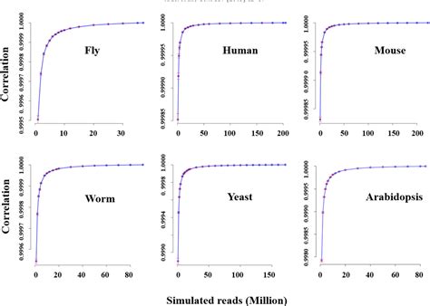 Pdf Diminishing Returns In Next Generation Sequencing Ngs