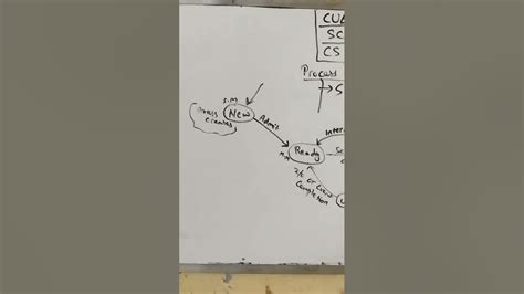 Process States Operating System Computer Science Cuet Pg Scqp09 Computerscience Cuet Youtube