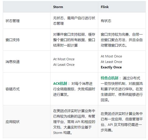 选型：flink、storm、spark对比 blue是只蓝色的猫