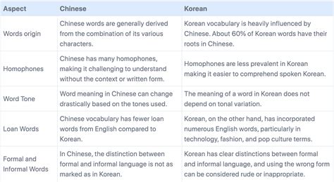 Chinese Vs Korean The Big Difference Between Chinese And Korean