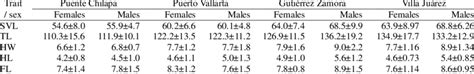 Morphological Traits By Sex Mean ± Standard Deviation In Cm Of Four