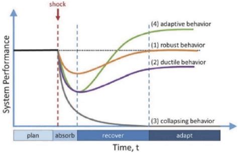 Infrastructure Performance In The Case Of A Disruption P Klimek Et Download Scientific