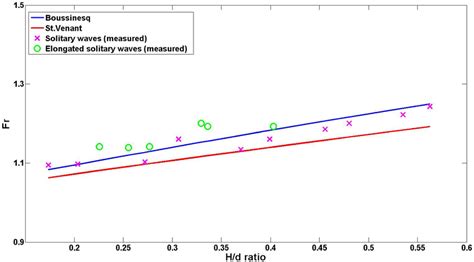 Comparison Of Measured Celerity With Analytical Equation Using Froude