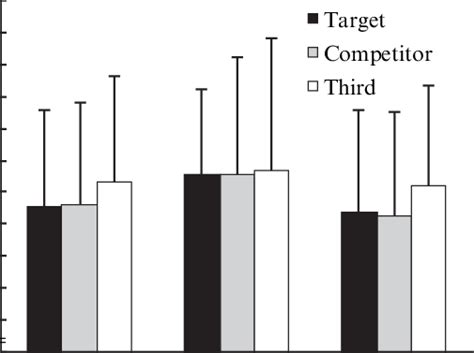 Mean Response Time Ms Of Three Choice Alternatives In Three Context