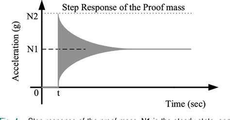 Figure 4 From A Novel Frequency Readout Method And Circuit For Navigation Grade Vibrating Beam