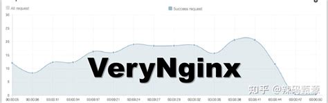 强大友好的nginx扩展：verynginx 知乎