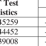 Unit Root Test For DLOG PSEi Download Table