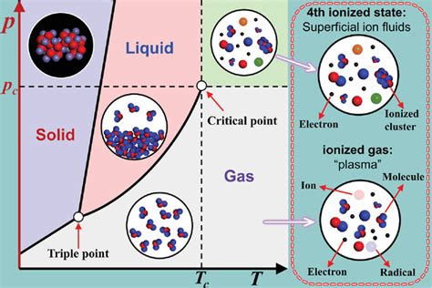 Solid Liquid Gas Plasma Chart