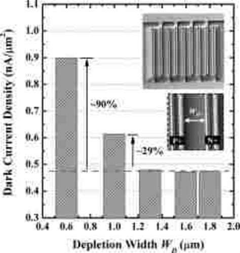 Plot Of Dark Current Dependence On Depletion Width W D Of A Ge Download Scientific Diagram