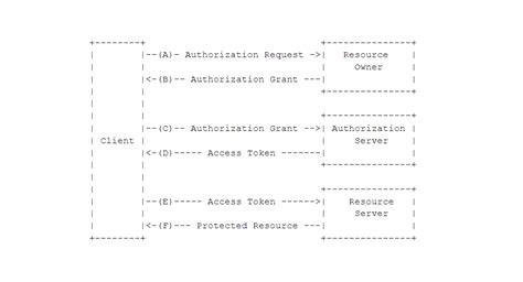 m2m authentication and authorization with oauth 2 0 and openid connect
