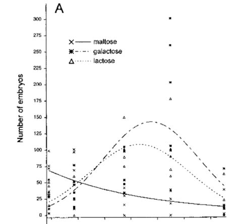 Curves Predicted Using The Negative Binomial Model With Random Effects