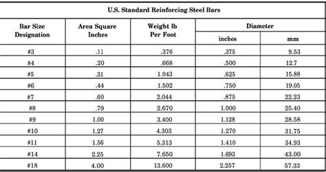 Rebar Sizes For Concrete