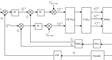 stator flux oriented control of rotor side converter 5 3 stator side