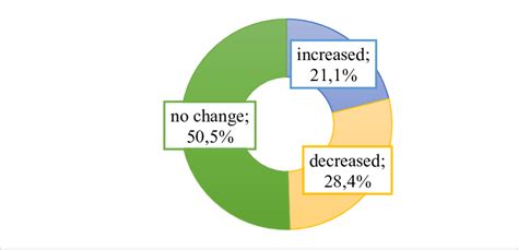Figure No 8 Structure Of The Respondents According To The Responses
