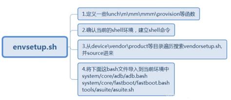 Android编译原理 Source、lunch、makeandroid Source Csdn博客
