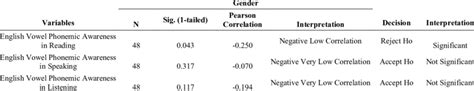 Correlation Of English Vowel Phonemic Awareness Andgender Of The